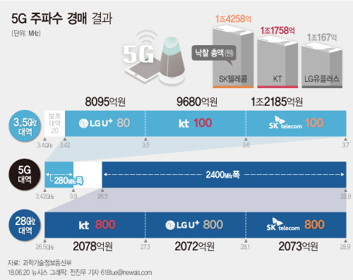 정부, 5G 28GHz 주파수 할당 취소...28GHz의 한계는?