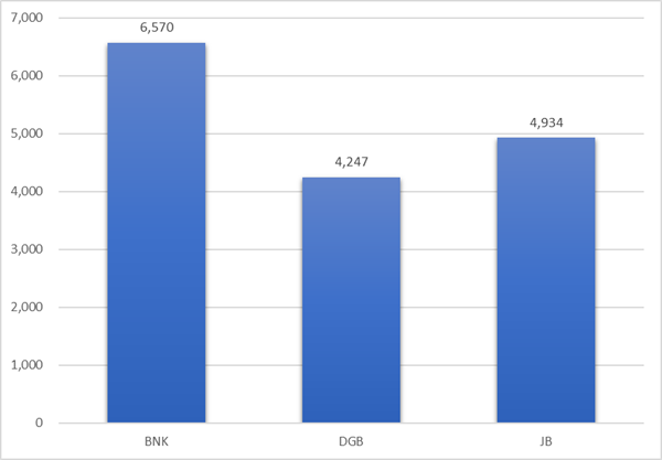 BNK·JB·DGB 금융지주 3분기 실적 희비 엇갈려