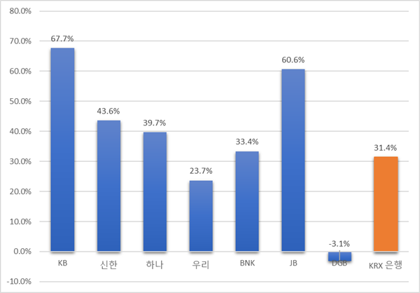 KB금융 CET1 비율 1위, 우리금융 4대금융 중 꼴찌, 지방금융보다 낮아