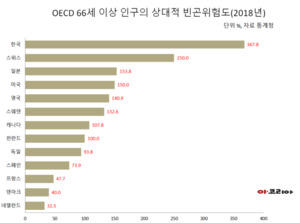 한국 66세 이상 빈곤 위험도, OECD 1위